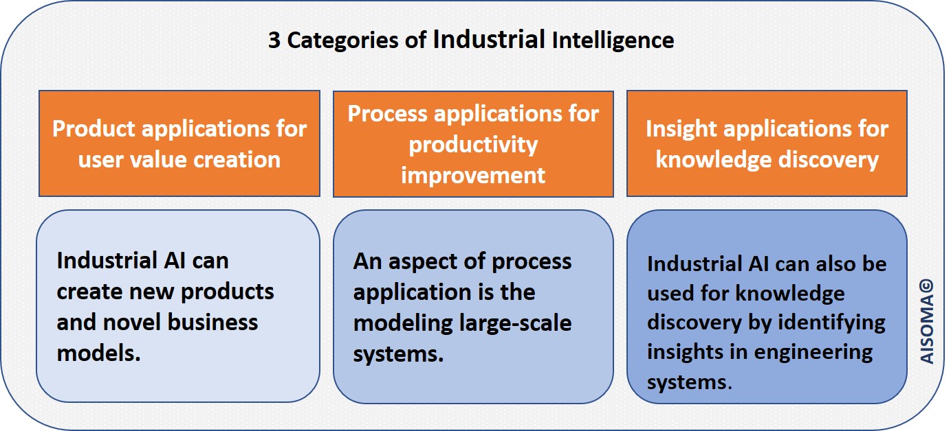 3 Categories of Industrial Intelligence | AISOMA - Herstellerneutrale ...