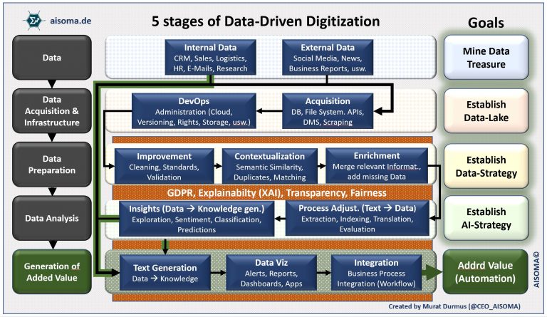 5 Stages of Data-Driven Digitization | AISOMA - Herstellerneutrale KI ...